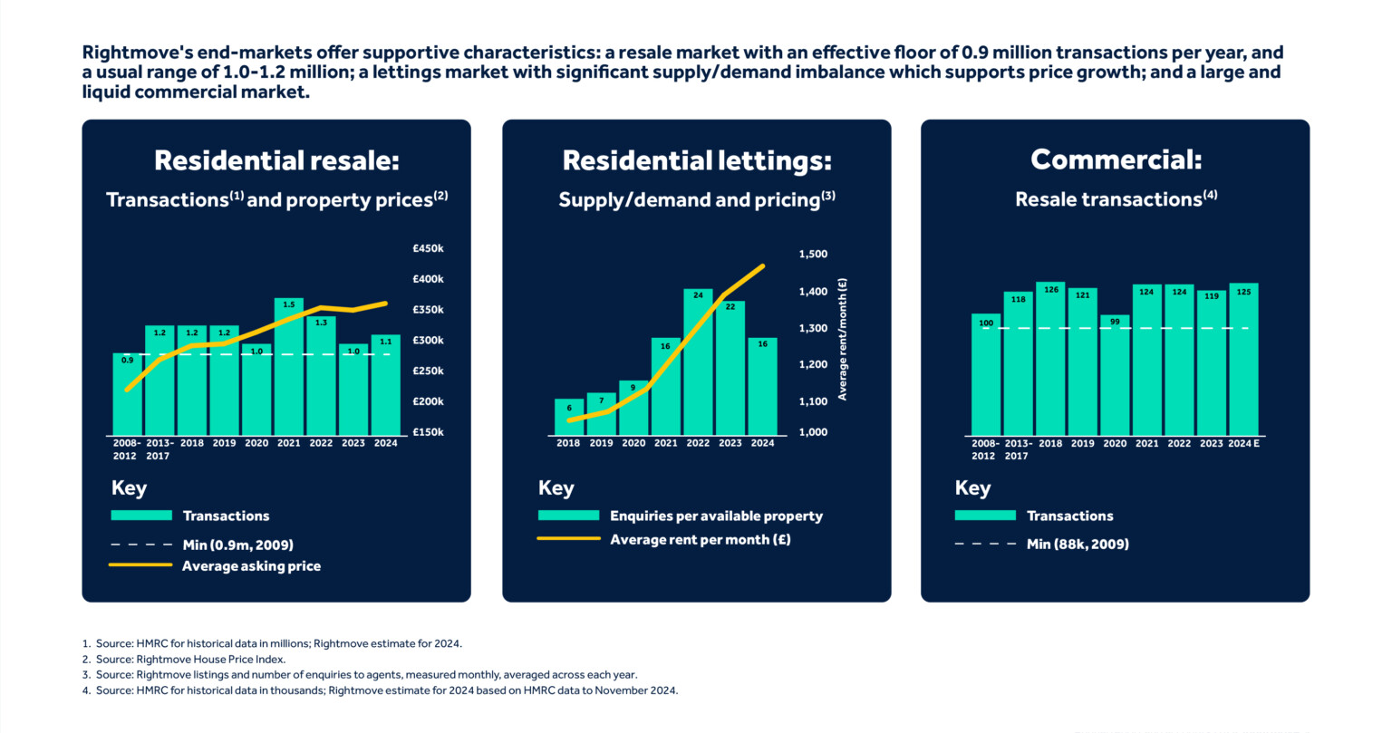 Rightmove for investors
