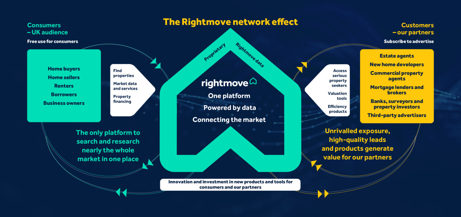 Rightmove for investors