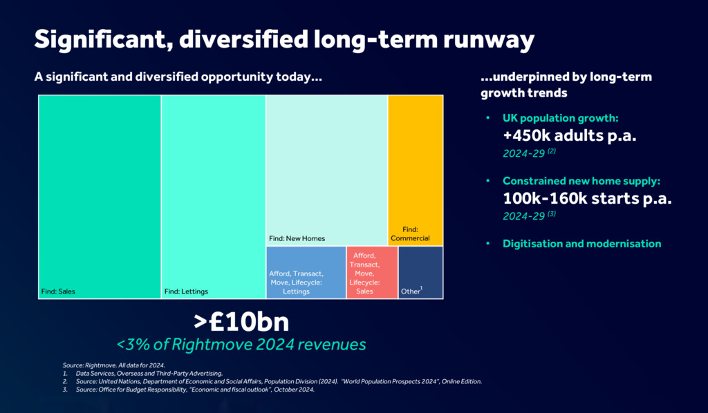 Rightmove for investors