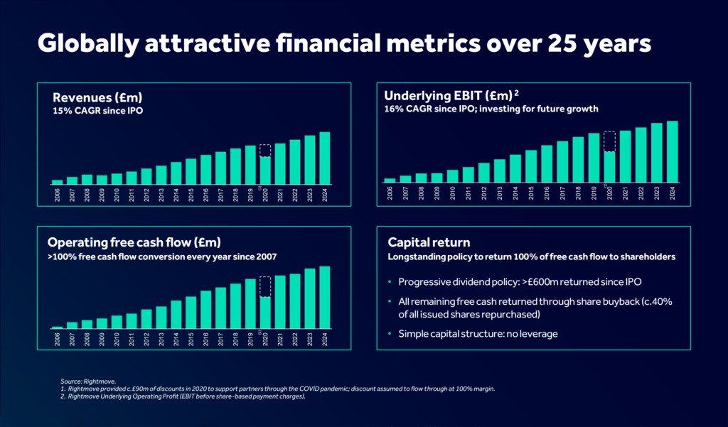 Rightmove for investors
