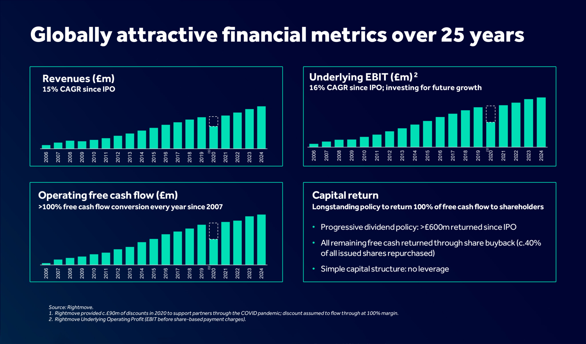 Rightmove for investors